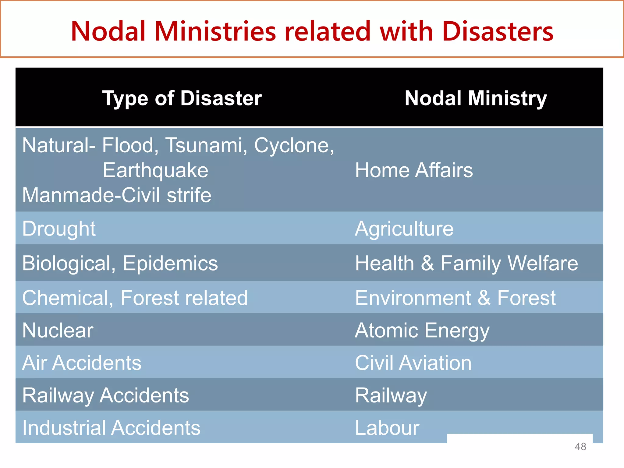 Disaster Management. | PPTX