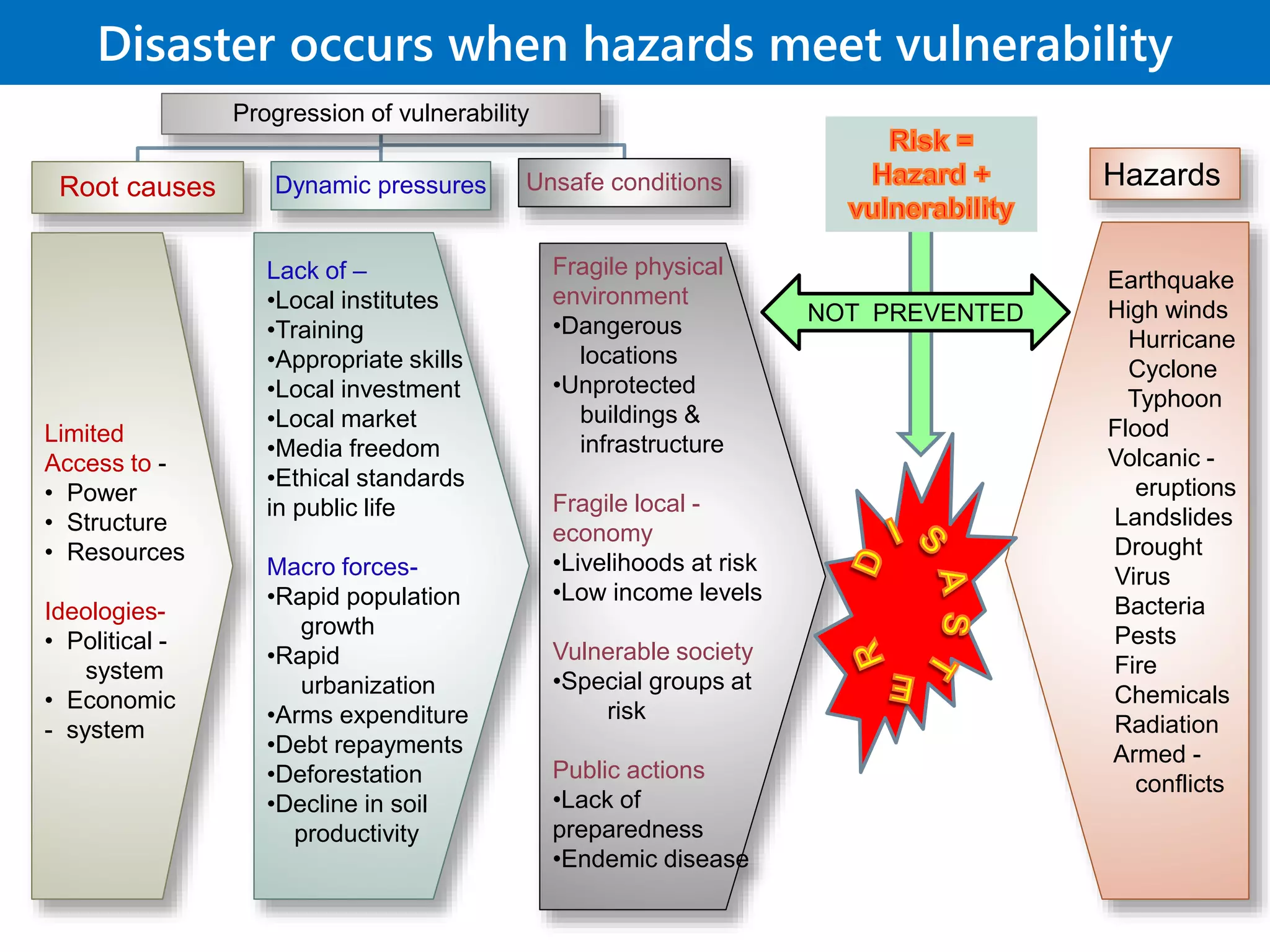 Disaster Management. | PPTX
