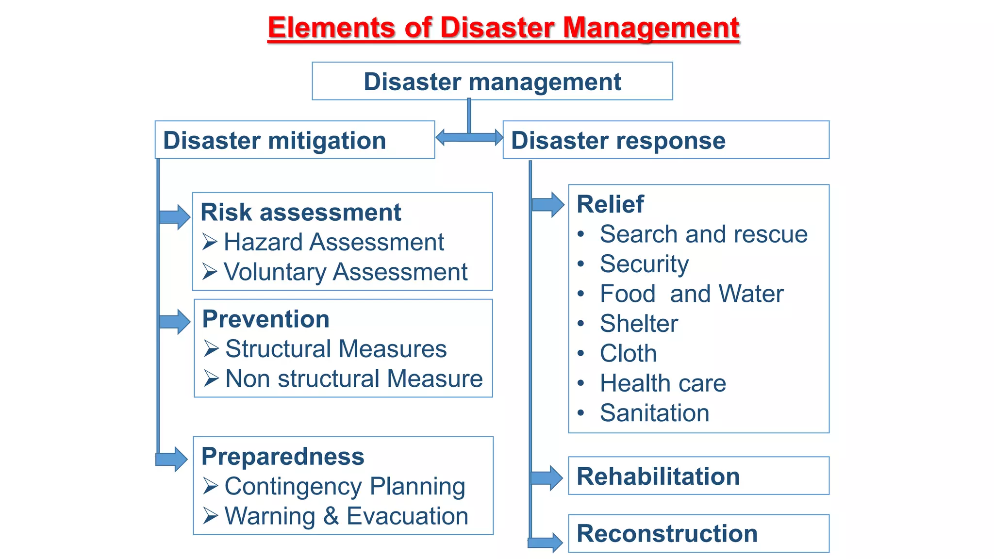 Disaster management | PPT | Free Download