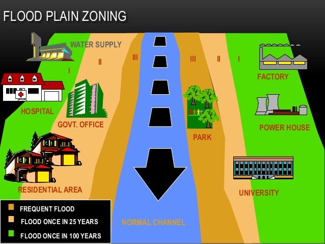 Plain Formation Diagram Not Floodplain