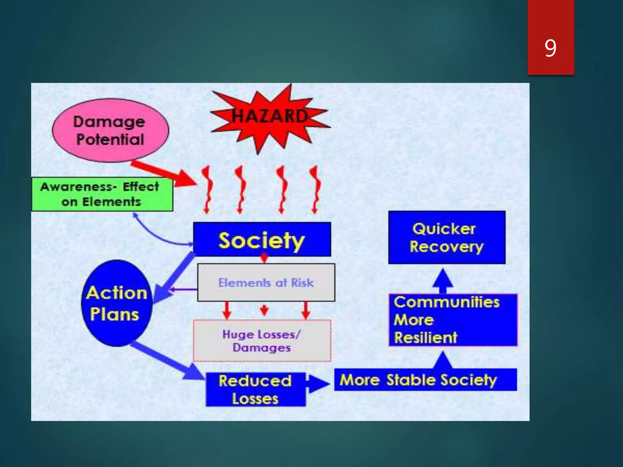 Disaster management ppt | PPT