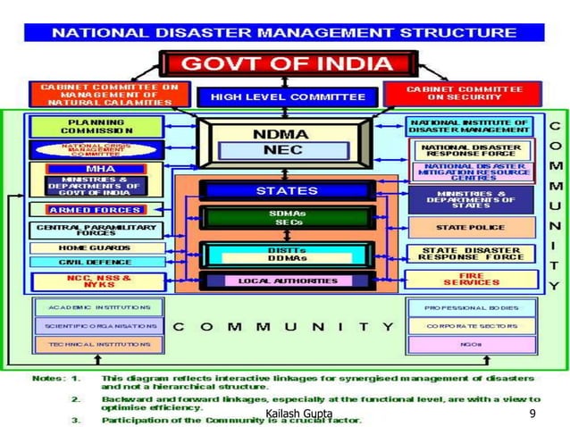 Disaster management and india | PPTX