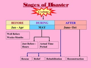 Disaster management an overview | PPT