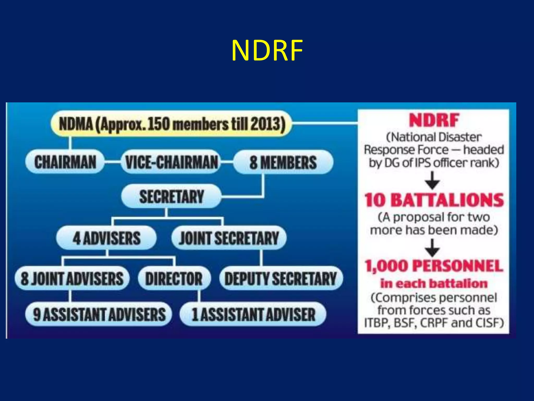 Disaster management armed forces isa | PPTX