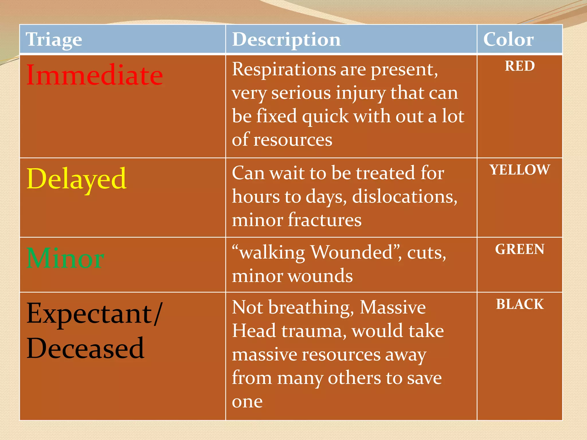 Disaster management at site and at hospital | PPTX