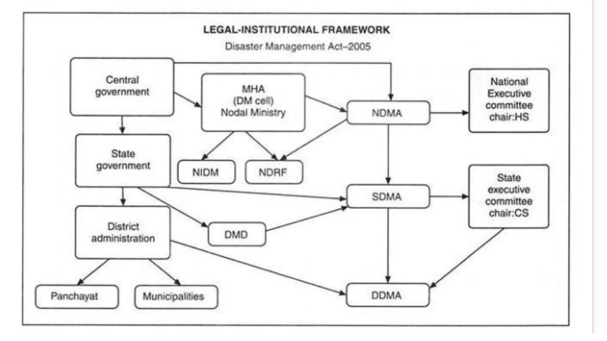 Disaster Management Basics | PDF