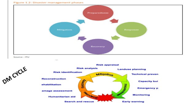 Disaster Management Basics | PDF | Environment | Science