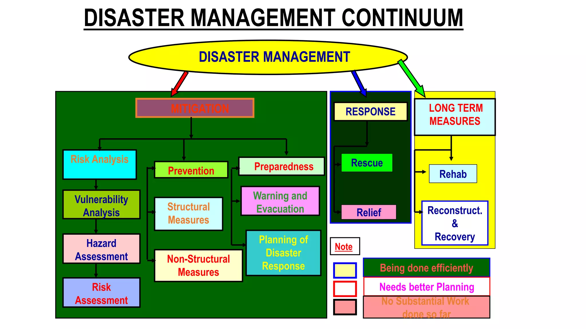Disaster management cycle | PPTX