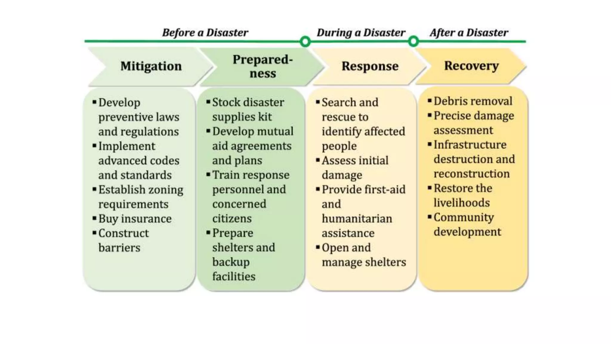 Disaster management cycle | PPTX