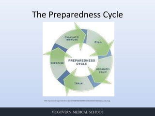 Disaster Management Cycle Introduction.pptx