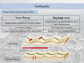 Earthquake | PDF