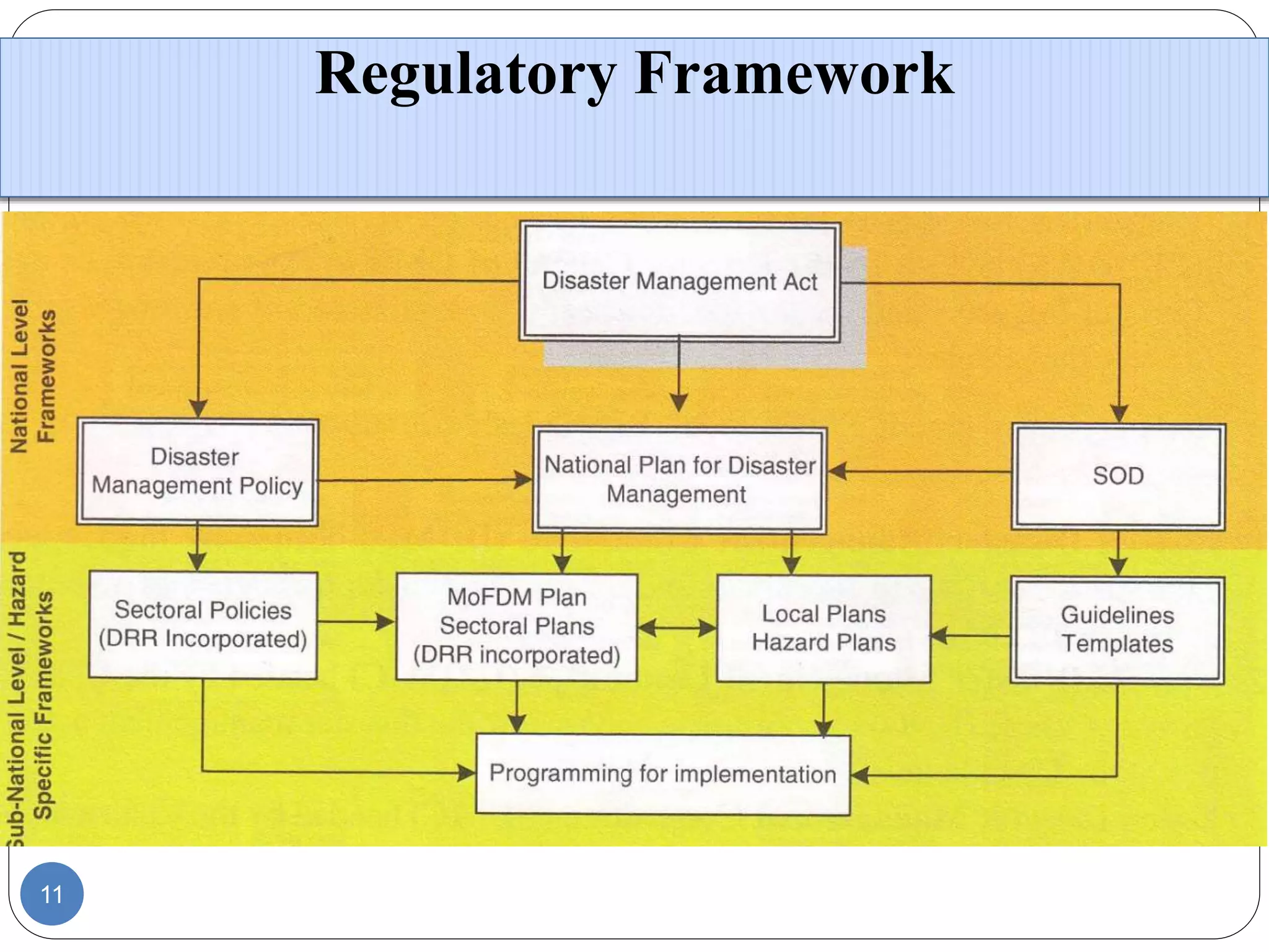 Disaster Management in Bangladesh: Risk Reduction and Challenges | PPTX
