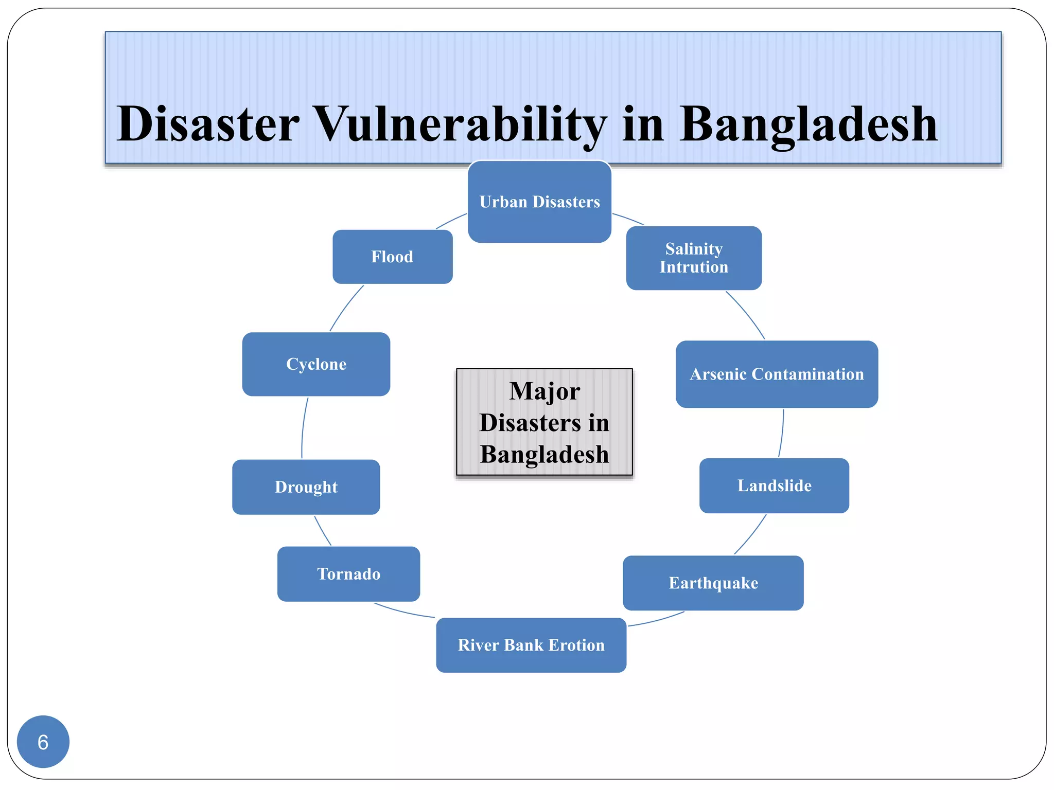 Disaster Management in Bangladesh: Risk Reduction and Challenges | PPTX