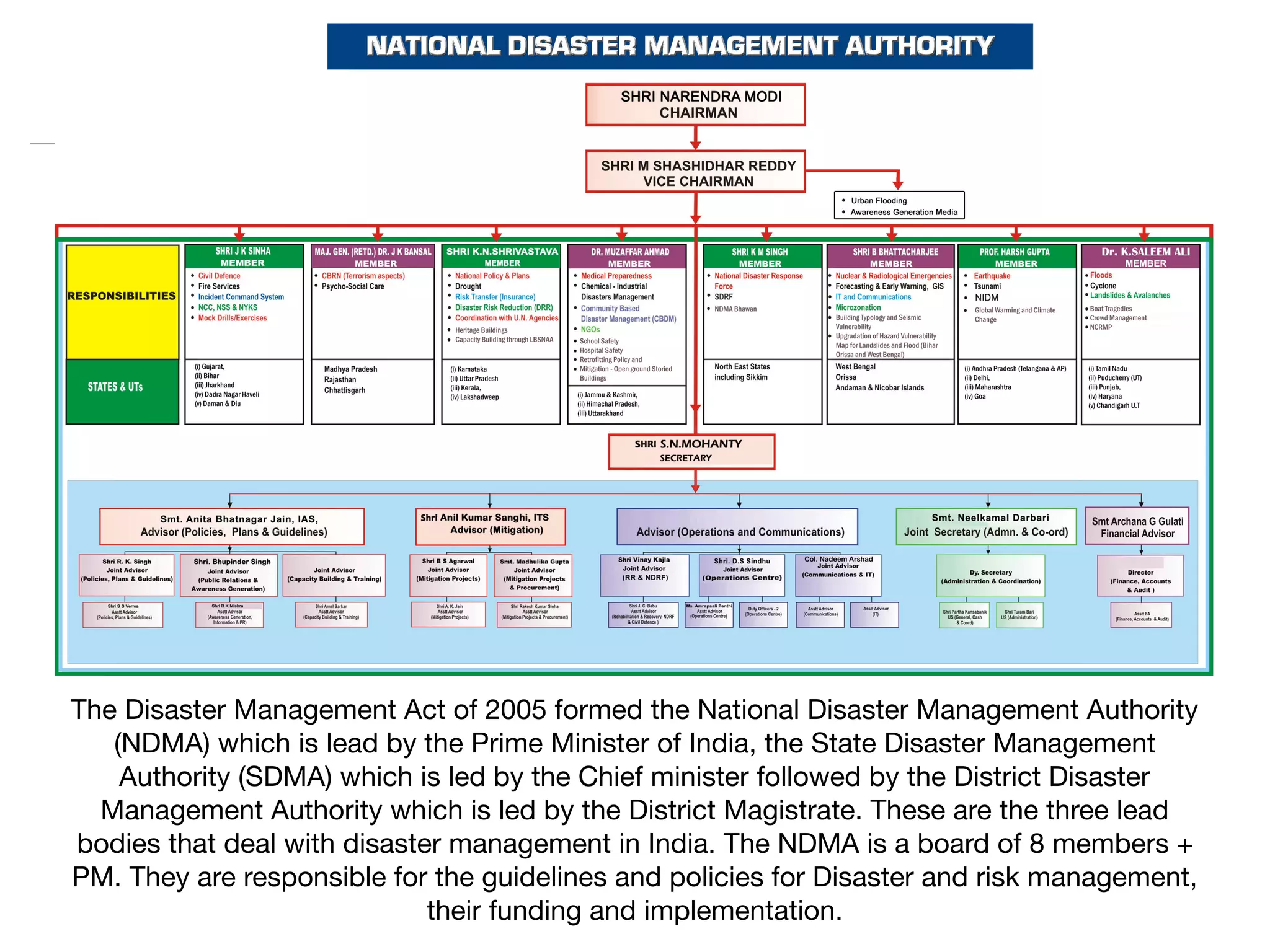 Disaster Management in india | PPT
