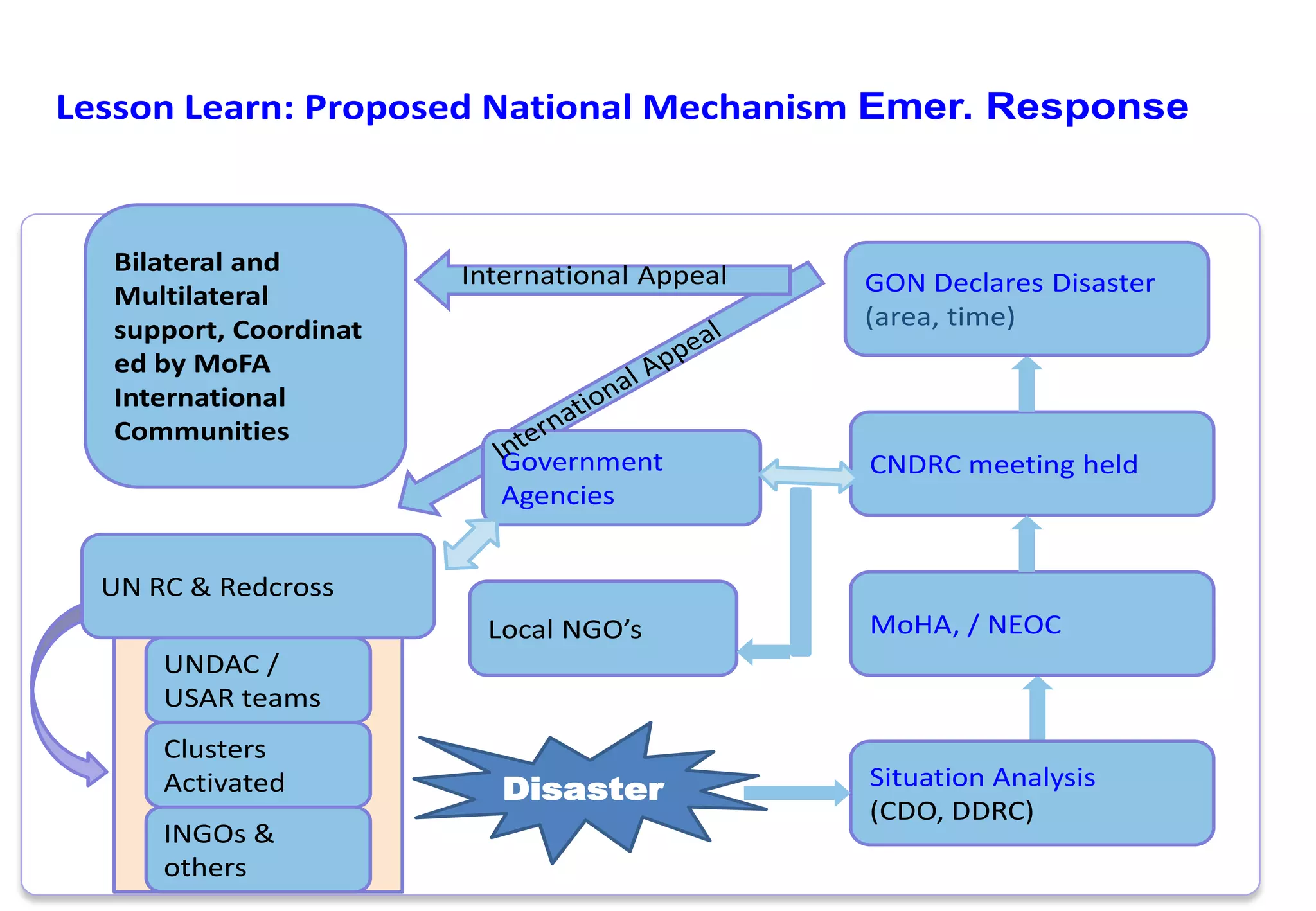 Disaster management in Nepal.ppt