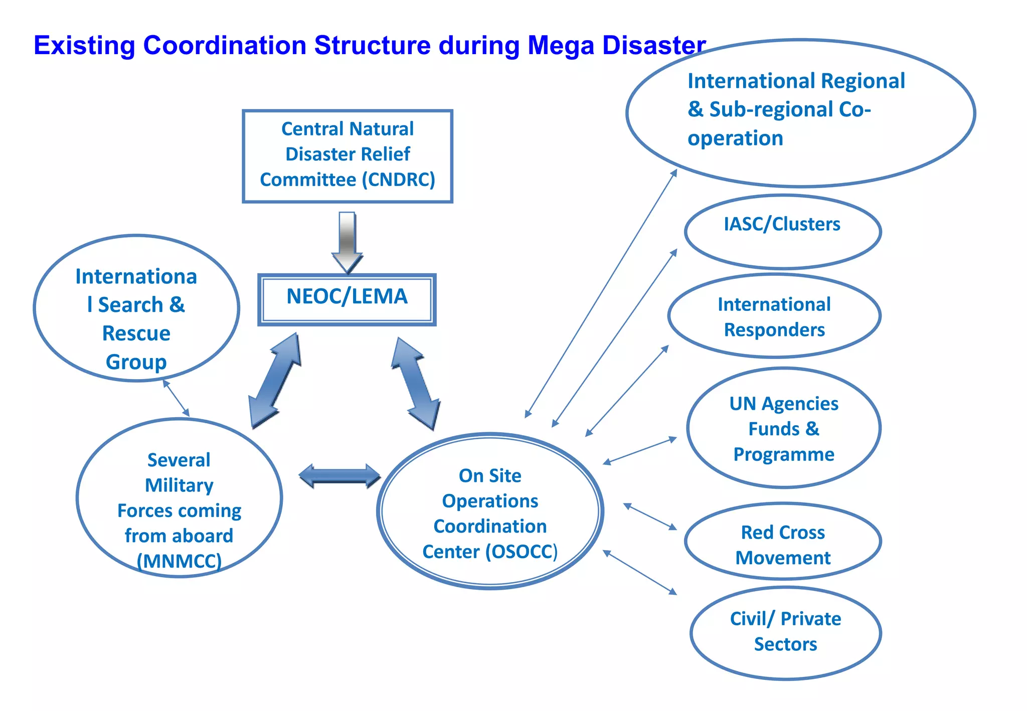 Disaster management in Nepal.ppt