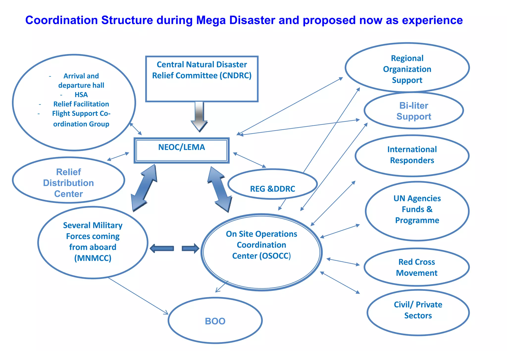 Disaster management in Nepal.ppt