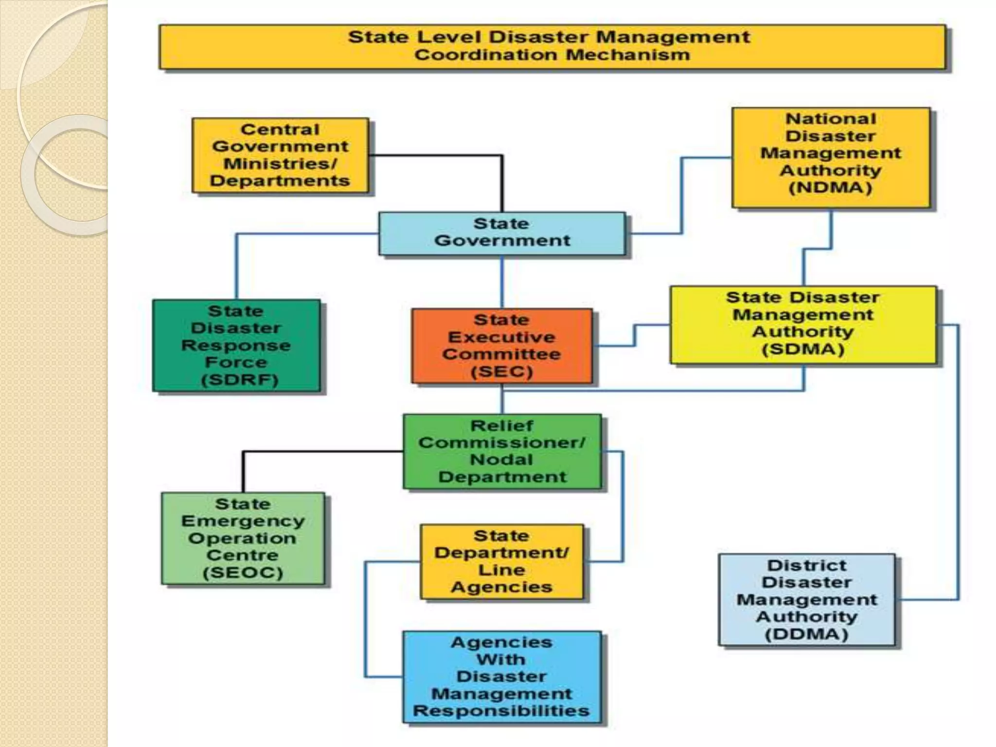 Disaster Management Mechanism in Odisha.pptx