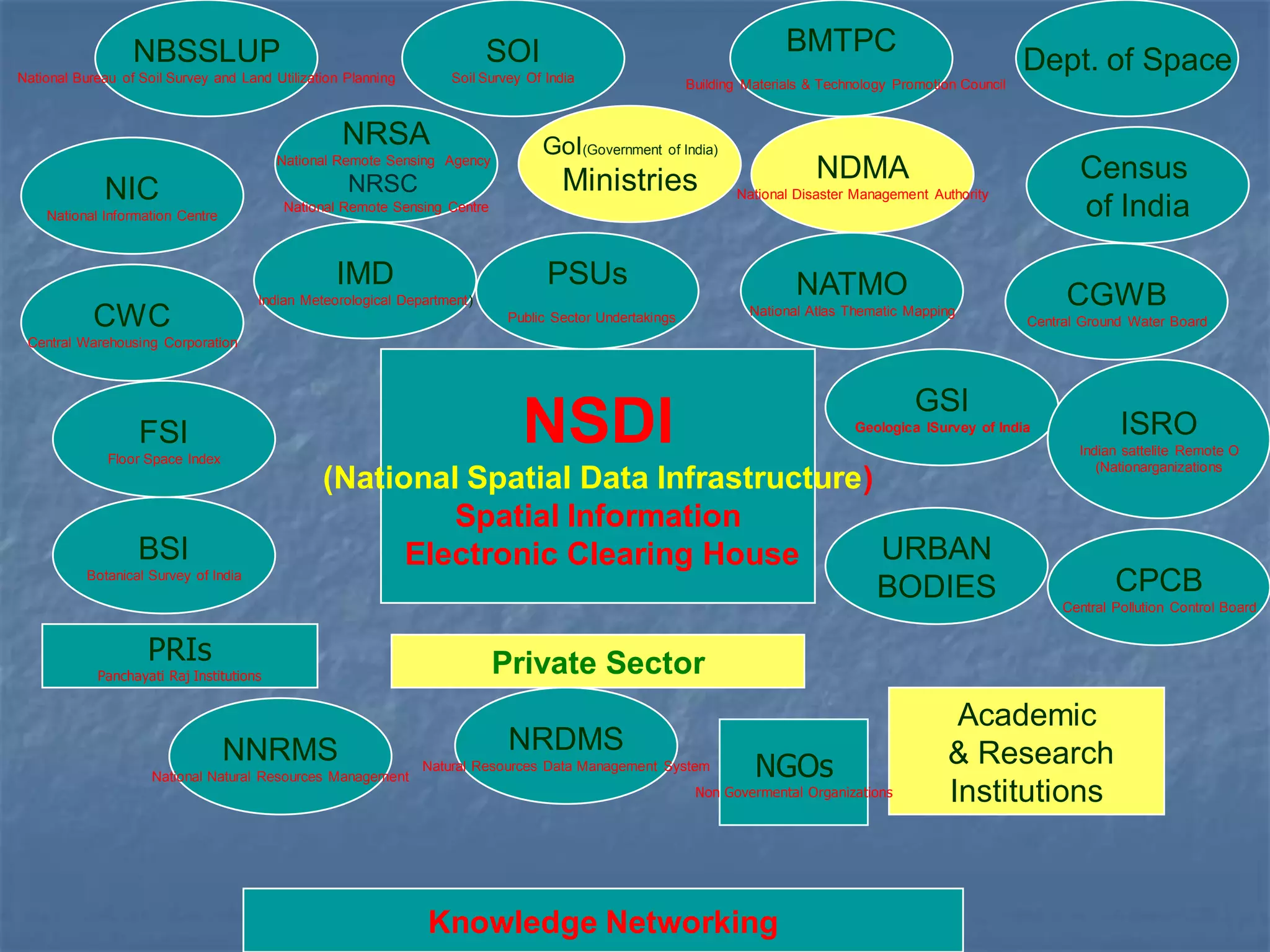 Disaster management Organizations of India and International peterpdb ...