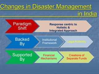 Disaster management Organizations of India and International peterpdb ...