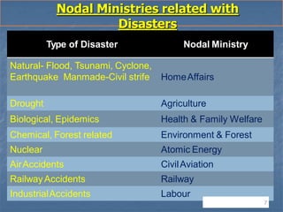 Disaster management Organizations of India and International peterpdb ...