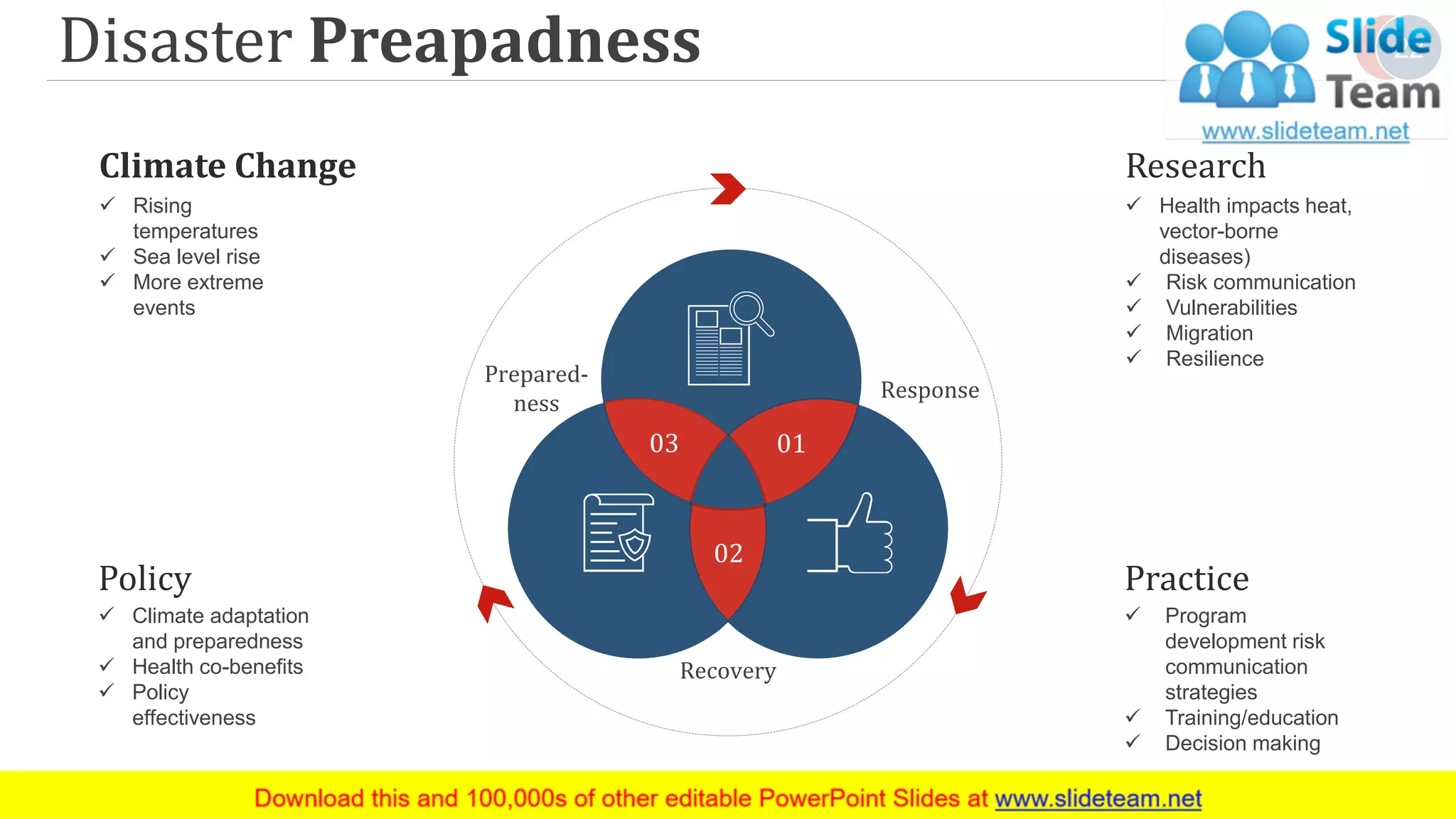 Disaster Management Process Life Cycle PowerPoint Presentation Slides | PPT