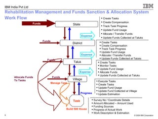 Disaster Management Project - Karnataka | PPT