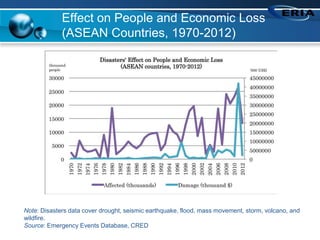 Disaster Management in ASEAN | PPTX