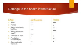 Disaster managment by dr konica gupta.pptx | Medical Health