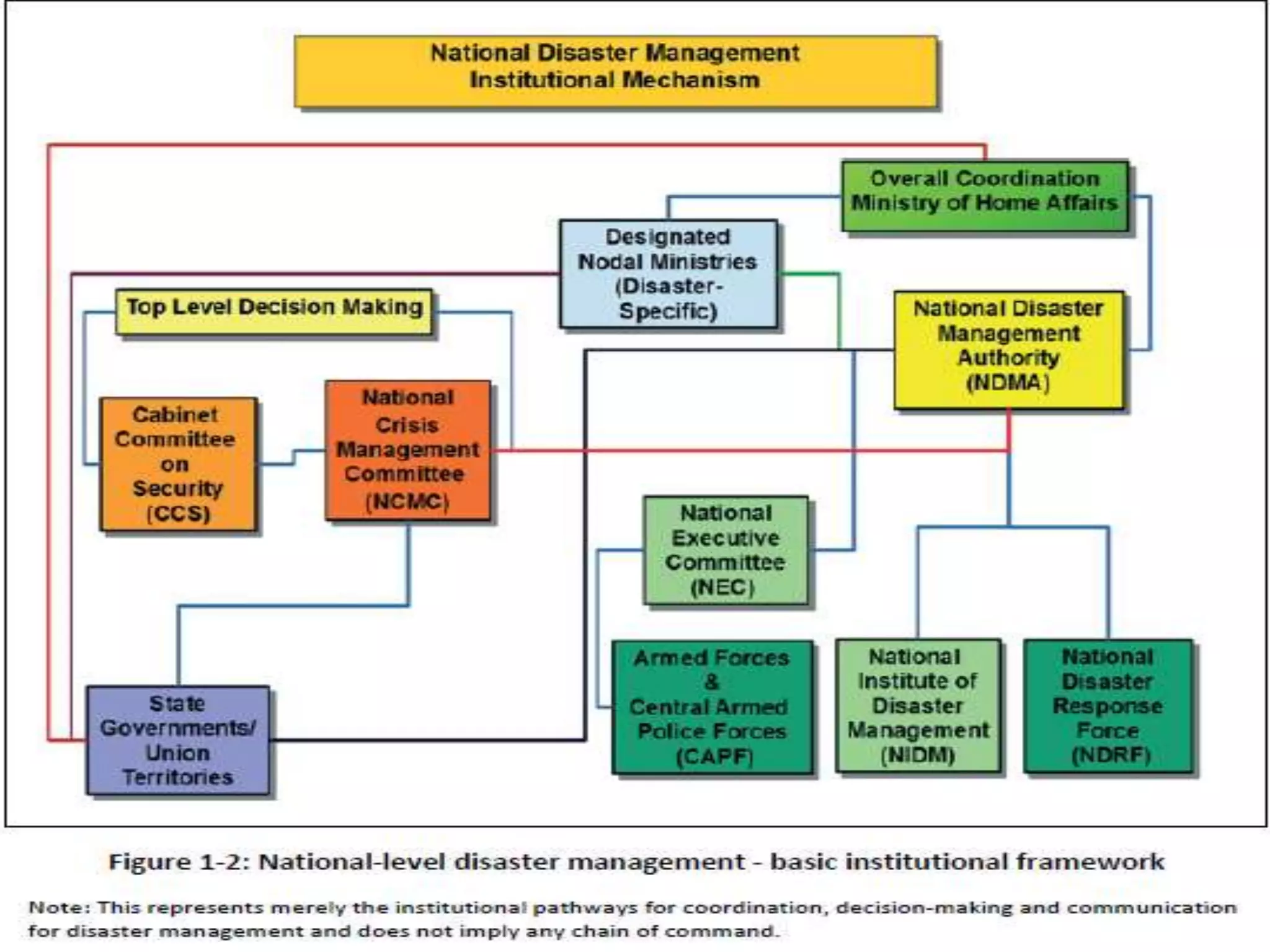 Disaster management system in India | PPTX
