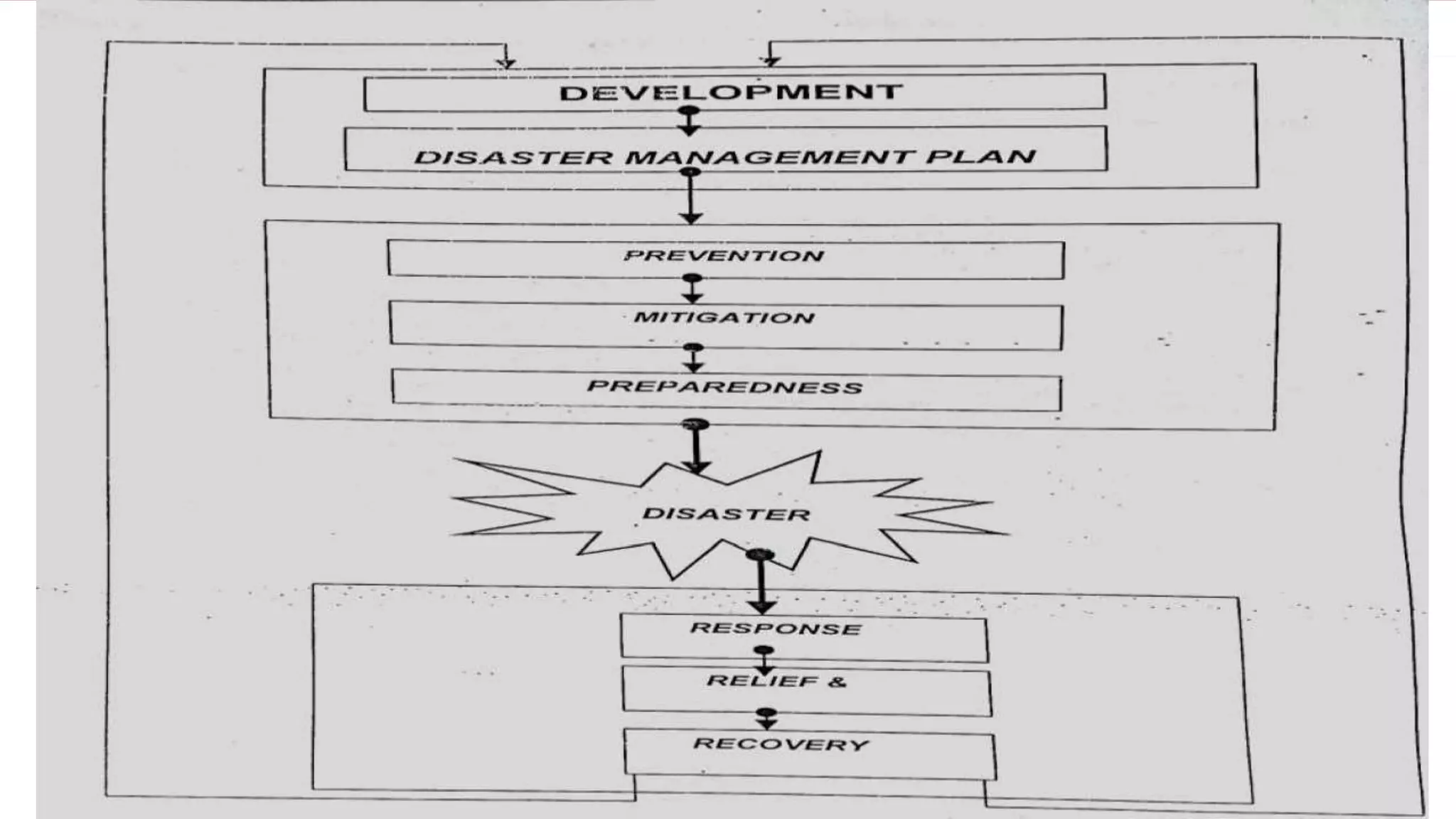 Disaster management agencies (part 3) | PPT