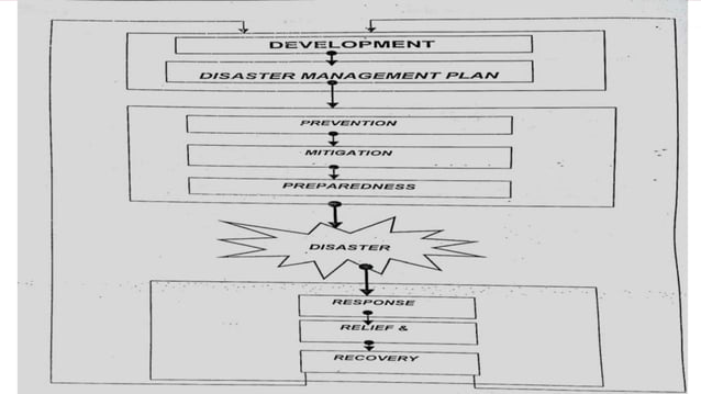 Disaster management agencies (part 3) | PPT | Non-Profit Organizations ...