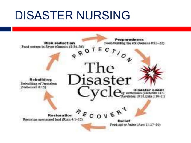 emergency and disaster nursing lecture ncm 121 | PPT | First Aid | Injuries