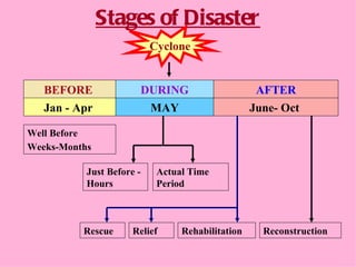 Disaster overview | PPT