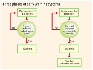 Early warning System Disaster Management | PPTX