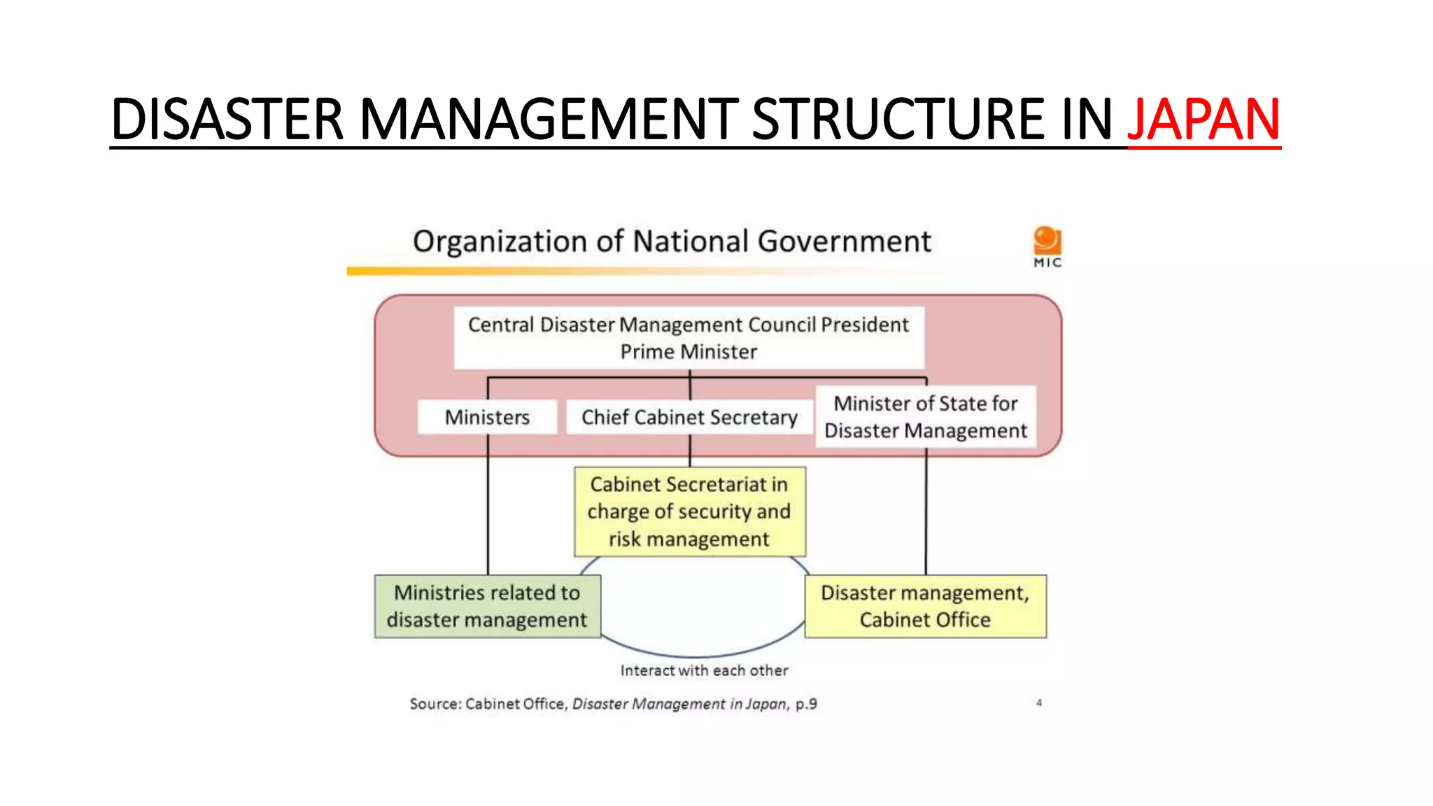 Disaster Management Ppt Pptx