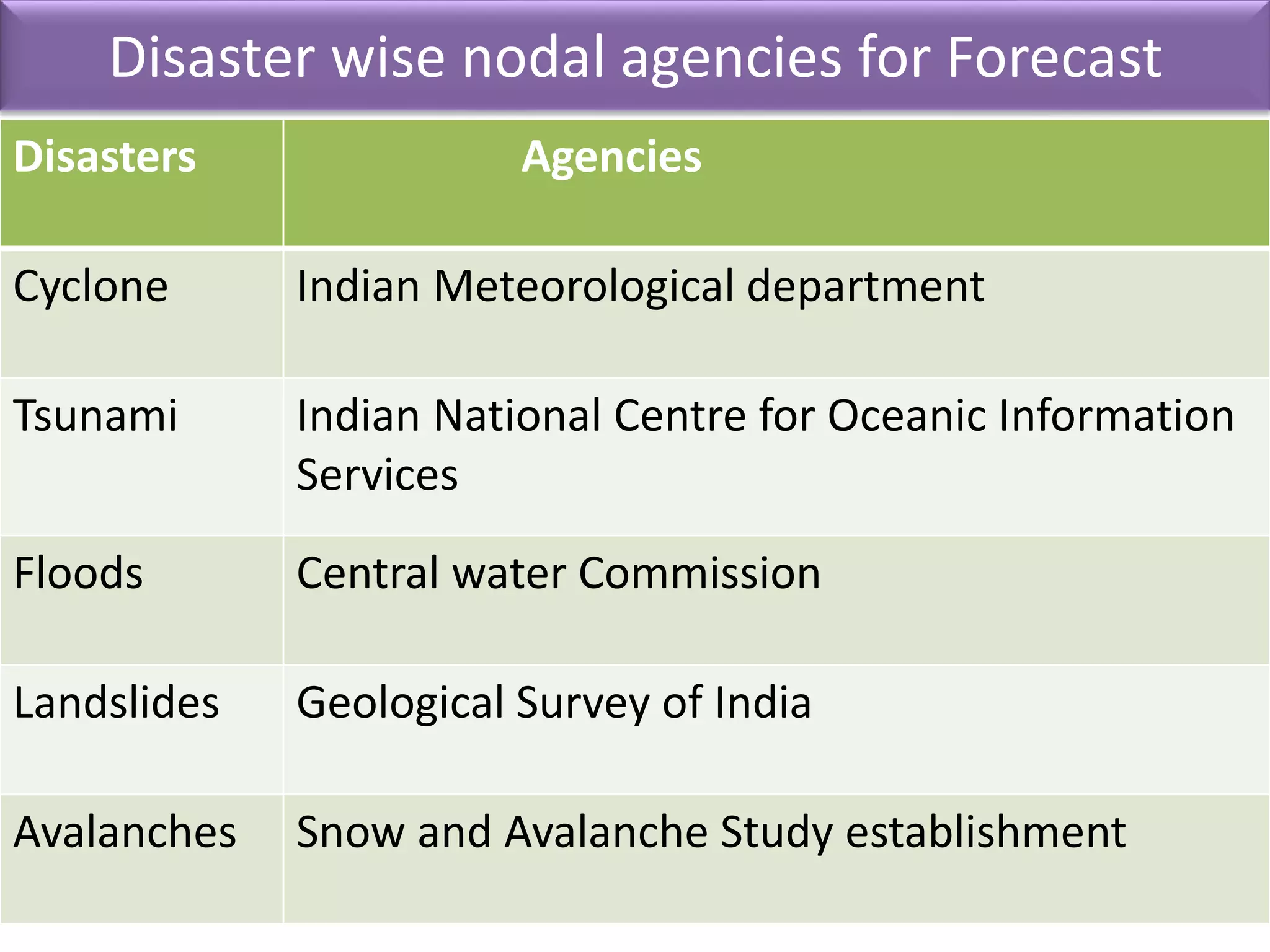 Disaster preparedness and mitigation | PPTX