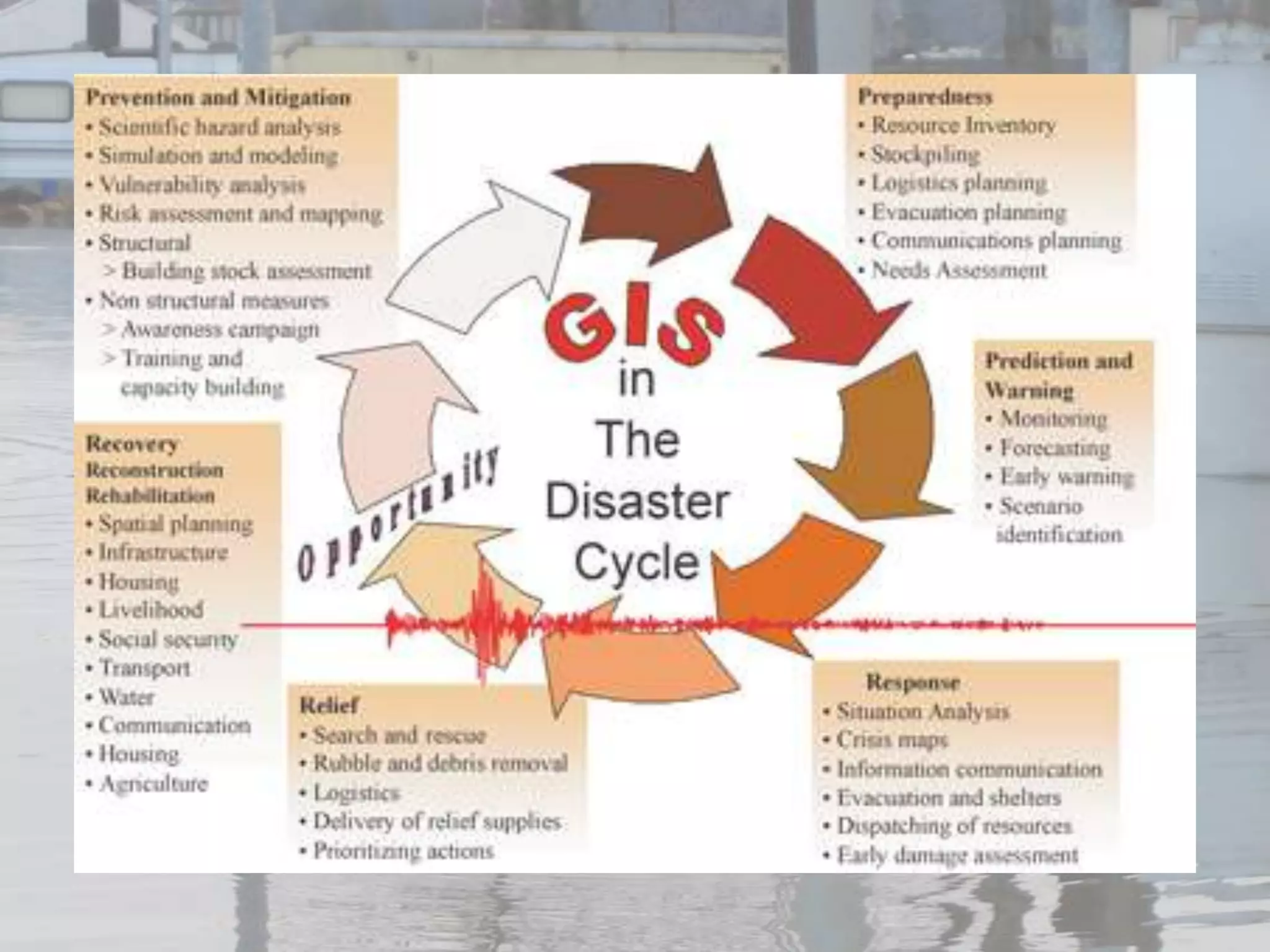 Disaster preparedness and hazard reduction processes | PPTX | Disasters