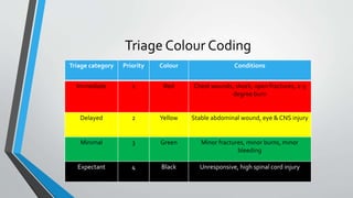 Disaster preparedness & Management for Optometry.pptx