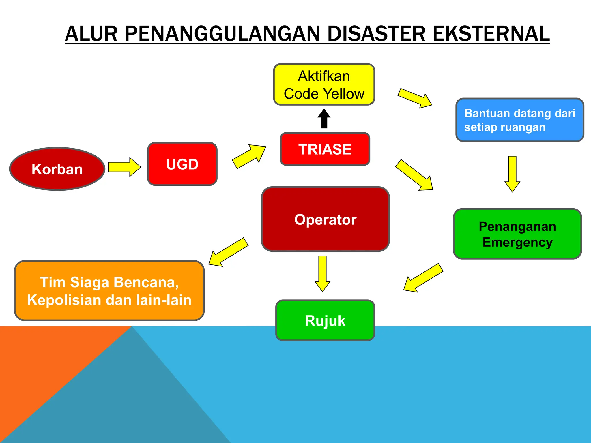 PERENCANAAN BENCANA INTERNAL MAUPUN EKSTERNAL | PPTX