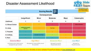 Disaster Prevention And Mitigation PowerPoint Presentation Slides | PDF ...