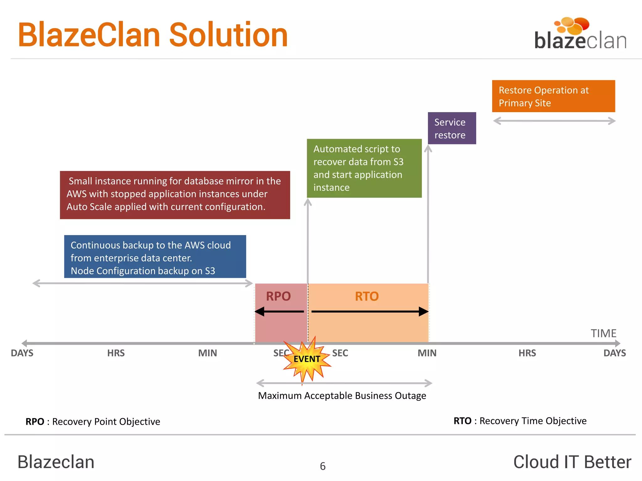 Backup & Disaster Recovery on AWS - An overview of our Approach | PDF