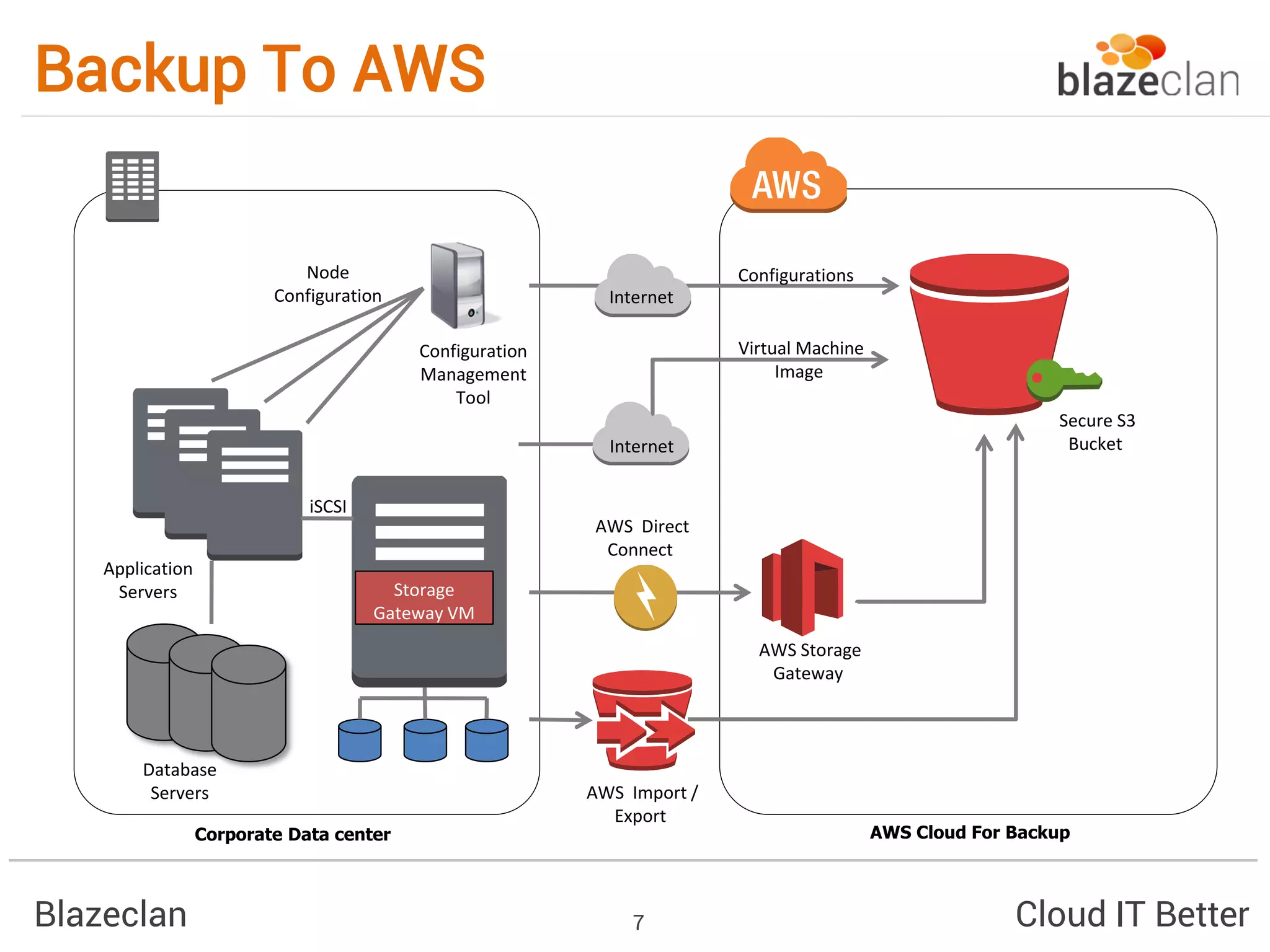 Backup & Disaster Recovery on AWS - An overview of our Approach | PDF
