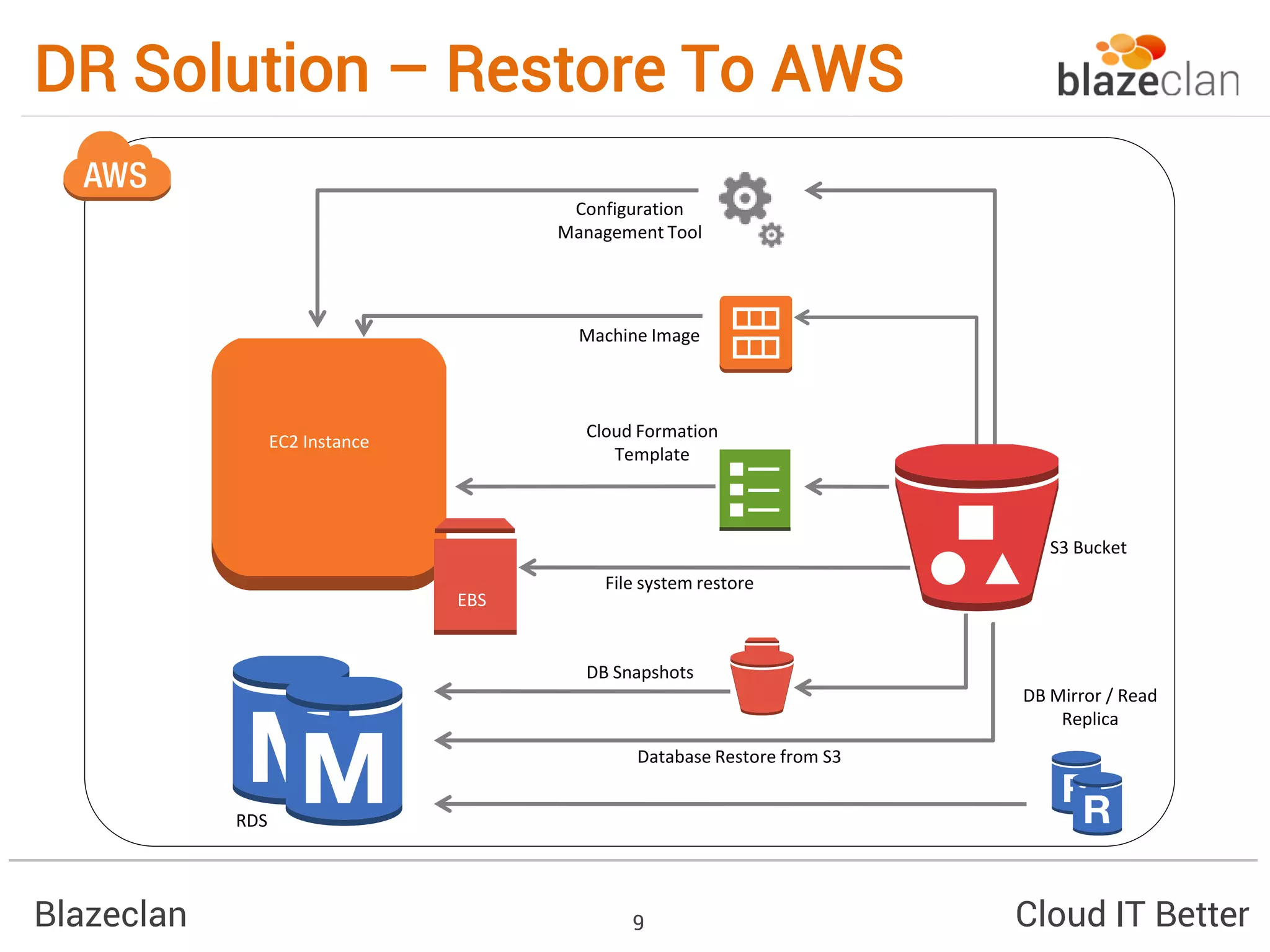 Backup & Disaster Recovery on AWS - An overview of our Approach | PDF