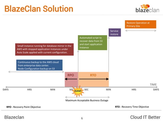Backup & Disaster Recovery on AWS - An overview of our Approach | PDF