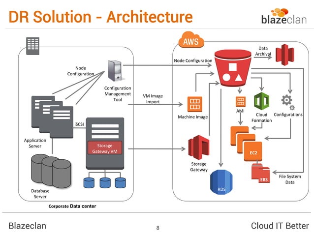 Backup & Disaster Recovery on AWS - An overview of our Approach | PDF