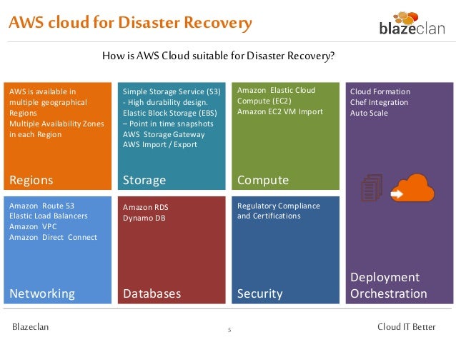 Aws backup and disaster recovery - appsreka