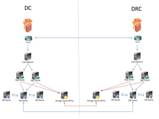 Disaster recovery center & ha | PPTX