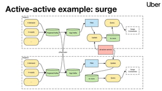 Disaster Recovery for Multi-Region Apache Kafka Ecosystems at Uber | PPT