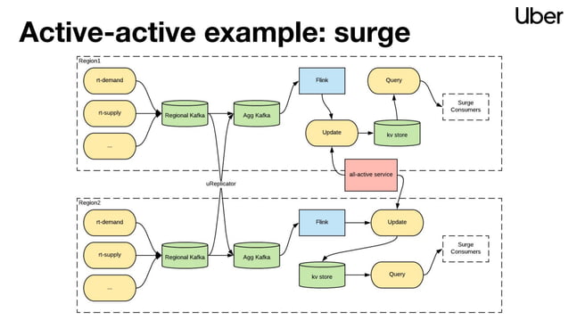 Disaster Recovery for Multi-Region Apache Kafka Ecosystems at Uber | PPT